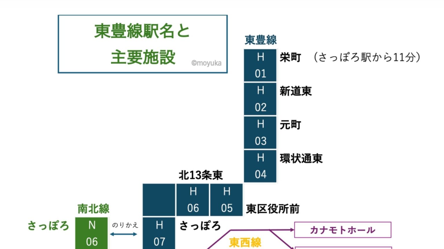 地下鉄東豊線路線図 | Toho Line Route Map - 札幌市街地ナレッジベース